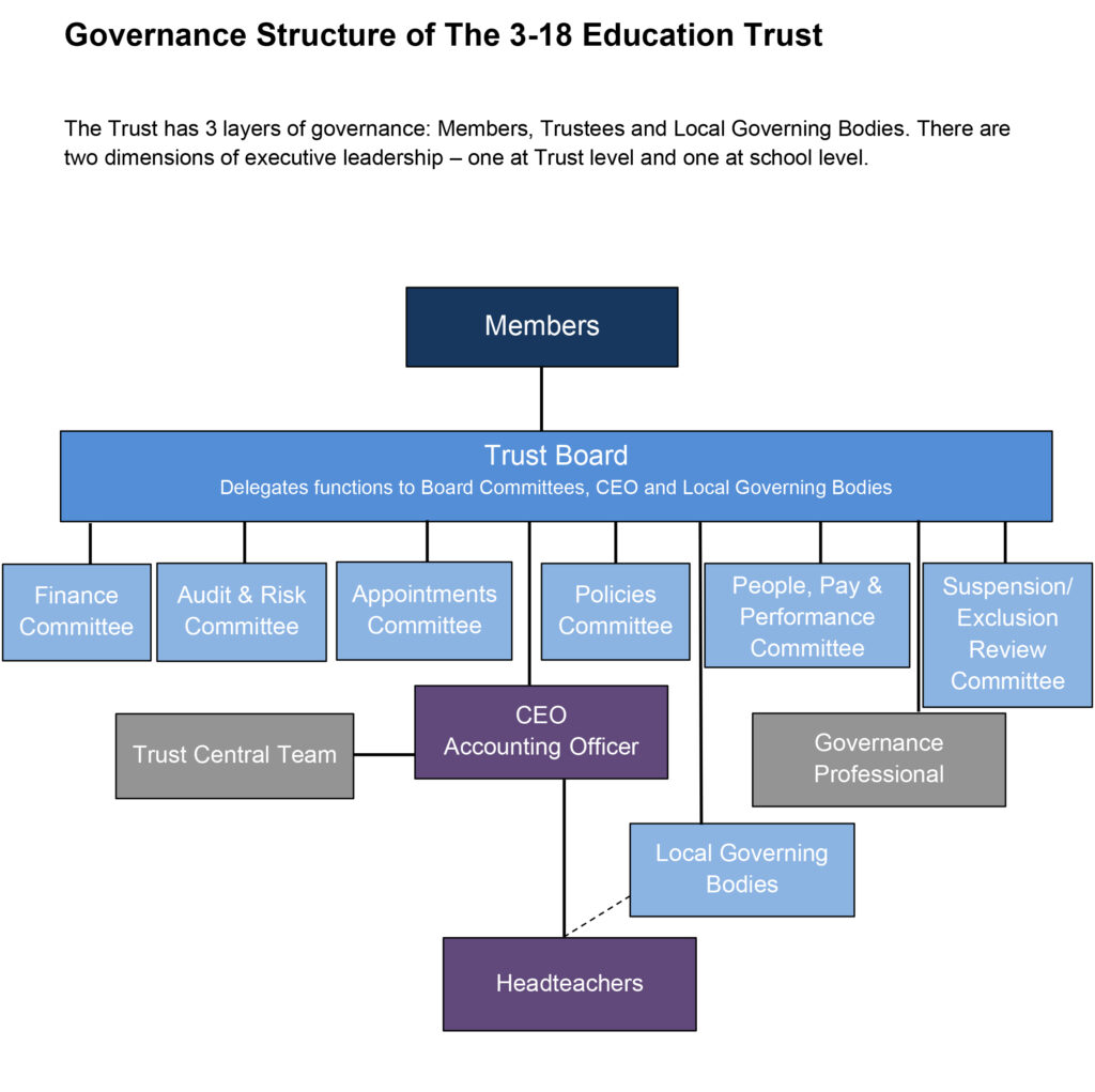 Governance Structure and Purpose – The 3-18 Education Trust