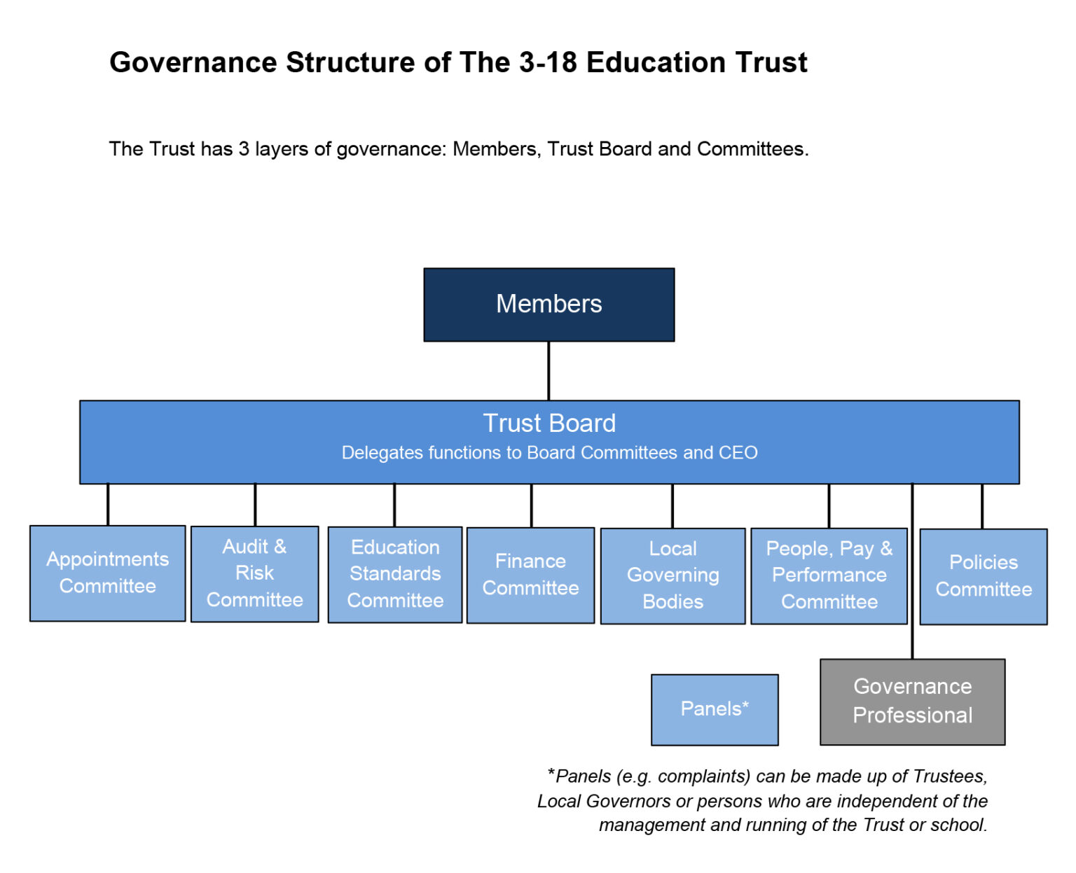 Governance Structure and Purpose – The 3-18 Education Trust