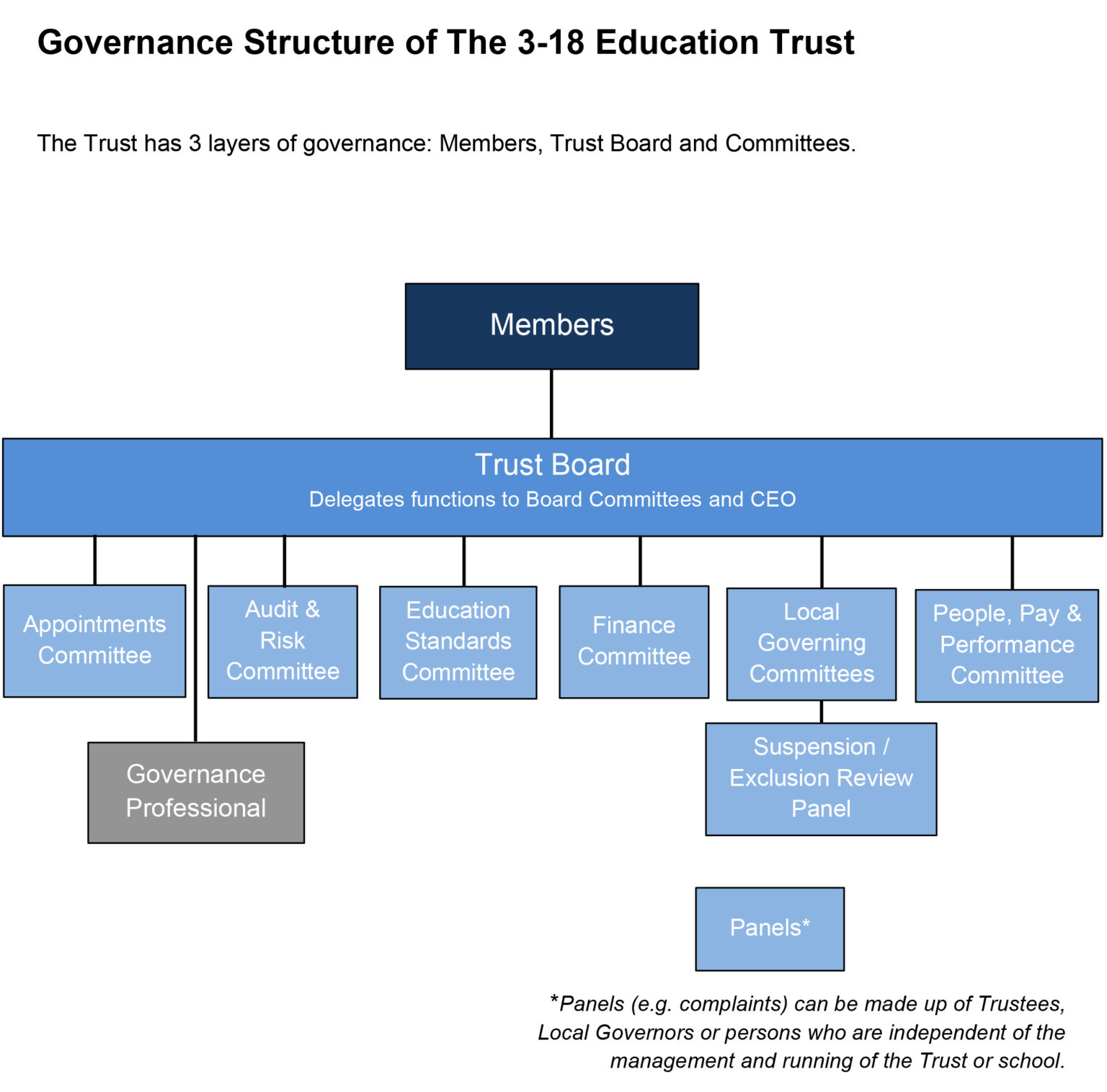 Governance Structure and Purpose - The 3-18 Education Trust